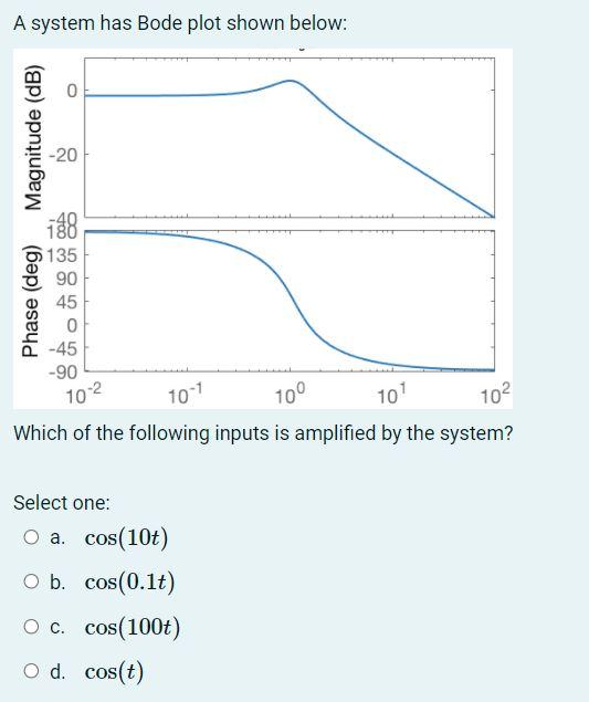 Solved A system has Bode plot shown below: Magnitude (dB) | Chegg.com