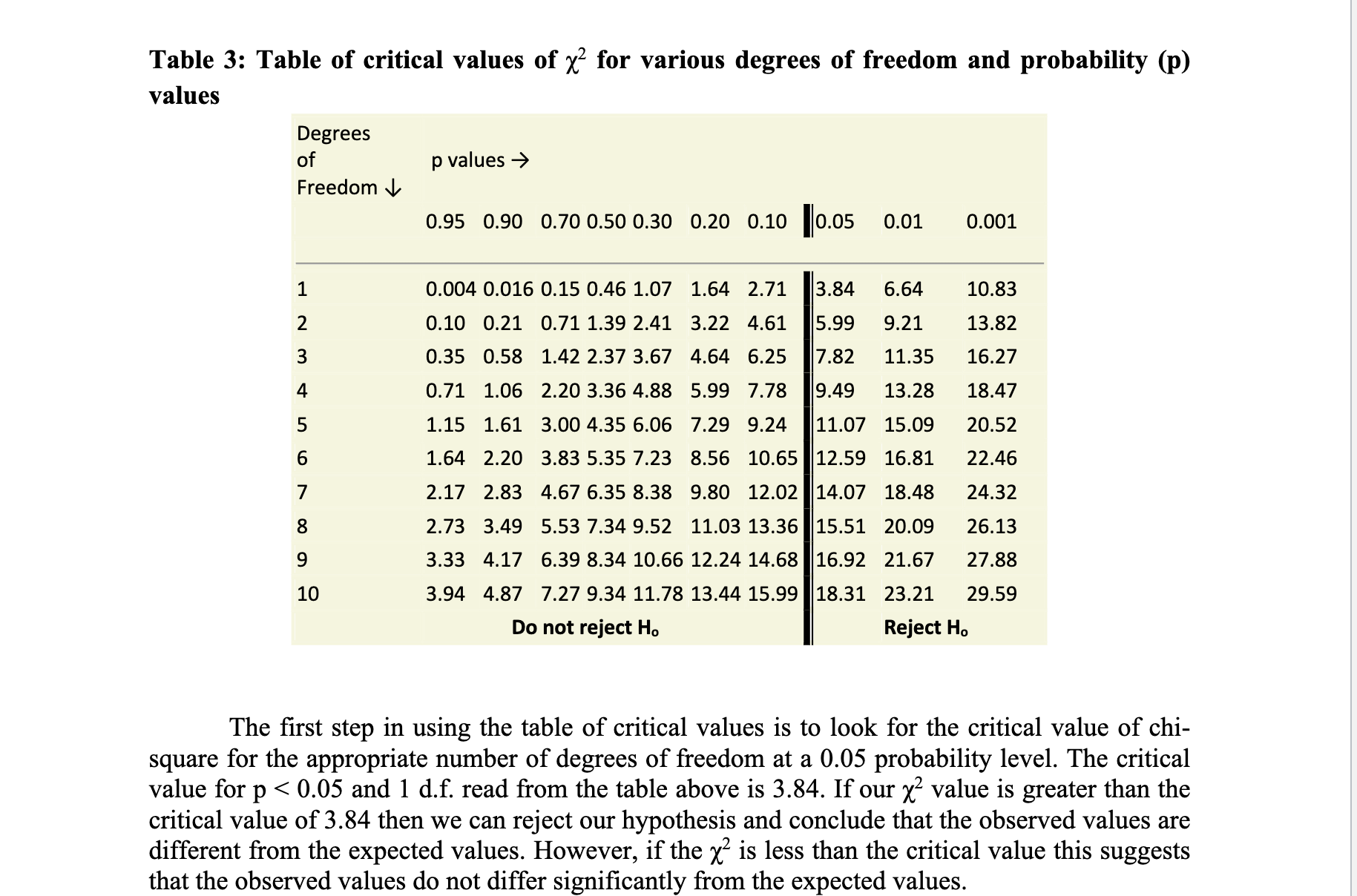 Solved To determine the p value for the calculated χ2 value, | Chegg.com