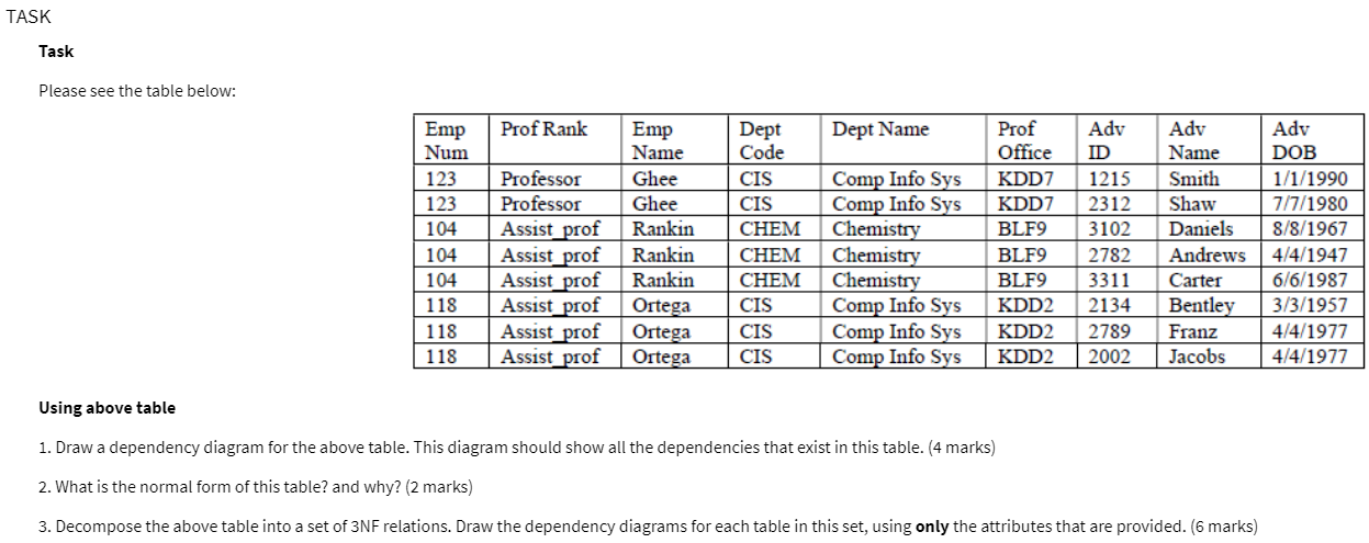 Solved TASK Task Please see the table below: Prof Rank Dept | Chegg.com