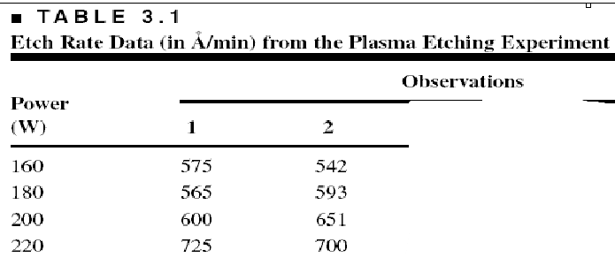 Solved For the experimental design data on the etch rate in | Chegg.com