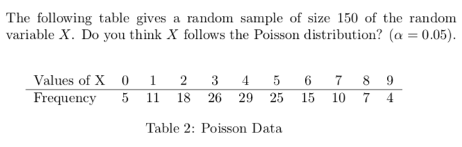 Solved The following table gives a random sample of size 150 | Chegg.com