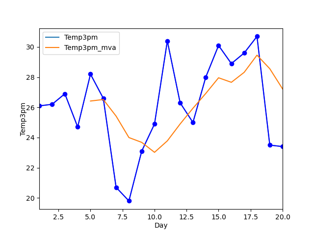 Solved Complete the tasks in Python. Copy the following | Chegg.com