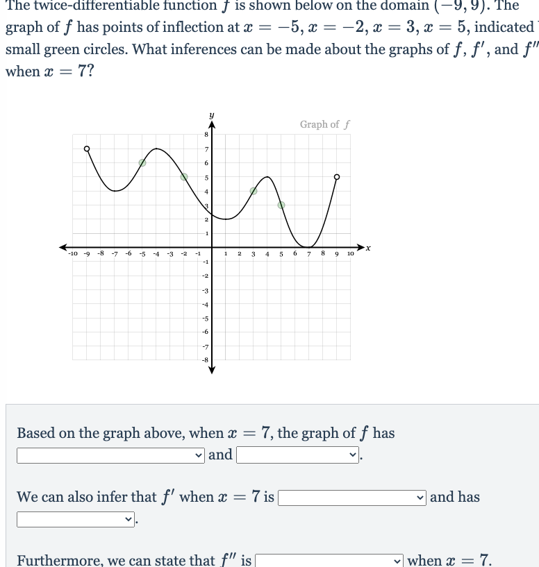 Solved The derivative of the twice-differentiable function f | Chegg.com