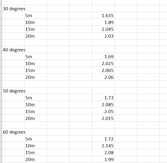 Solved bs hi fs elev station BM 1.405 10 O degrees 5m 10m | Chegg.com