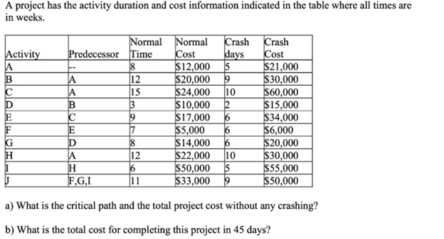 Solved A project has the activity duration and cost | Chegg.com