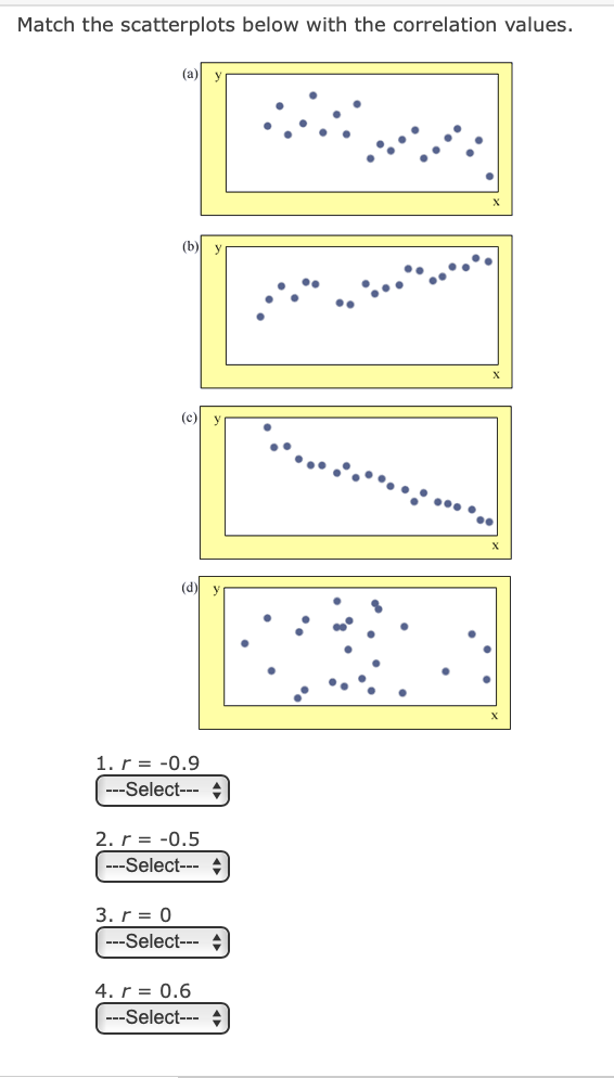 Match the scatterplots below with the correlation | Chegg.com