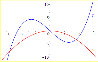 Solved Two polynomial functions f(x) and g(x) are plotted | Chegg.com