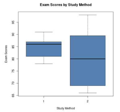 Solved 1.7) Below are boxplots showing exam scores in two | Chegg.com
