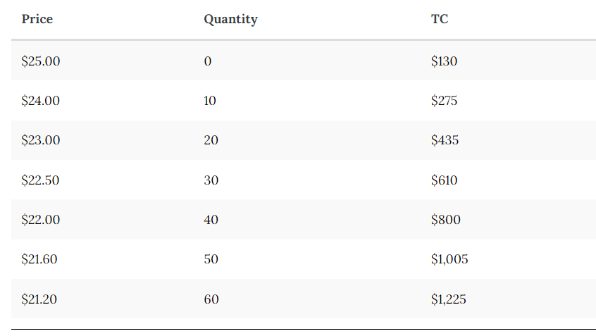 Solved Price Quantity TC $25.00 0 $130 $24.00 10 $275 $23.00 | Chegg.com