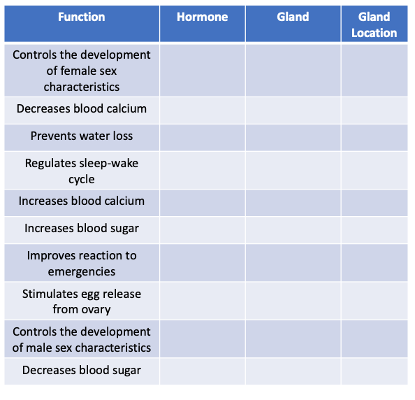 Solved \begin{tabular}{|c|c|c|c|} \hline Function & Hormone | Chegg.com