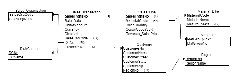 Solved Convert the relational schema of Global Bike, Inc. | Chegg.com
