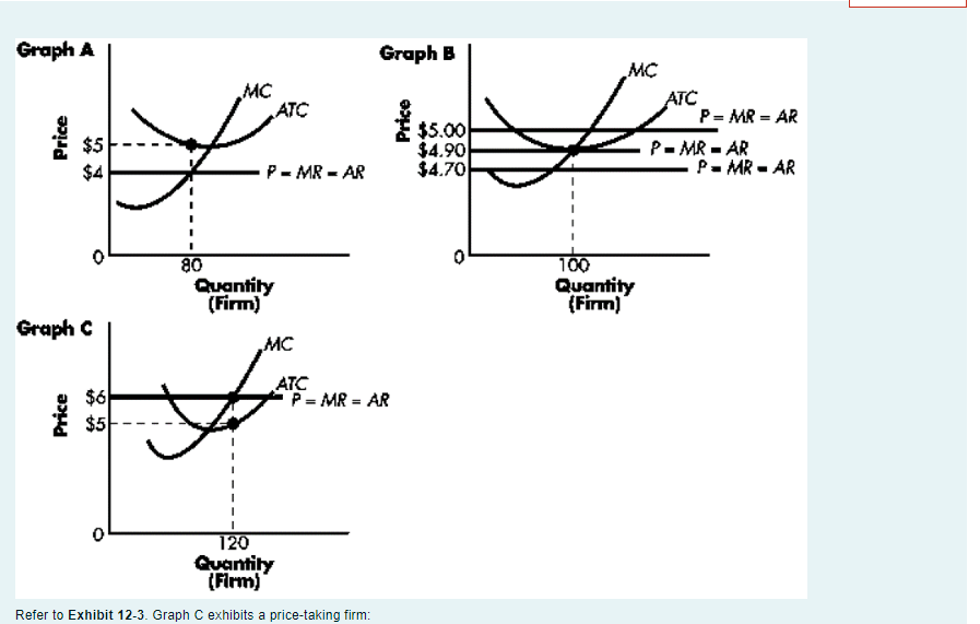 Solved Refer to Exhibit 12-3. Graph C exhibits a | Chegg.com