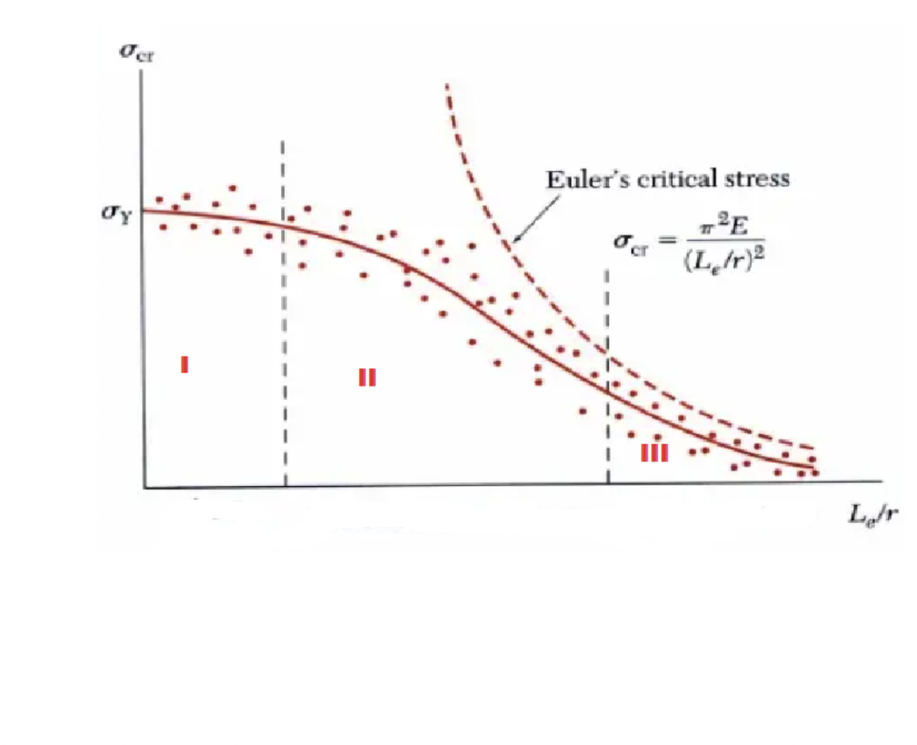Solved A Timber Compression Test Was Performed The Results Chegg