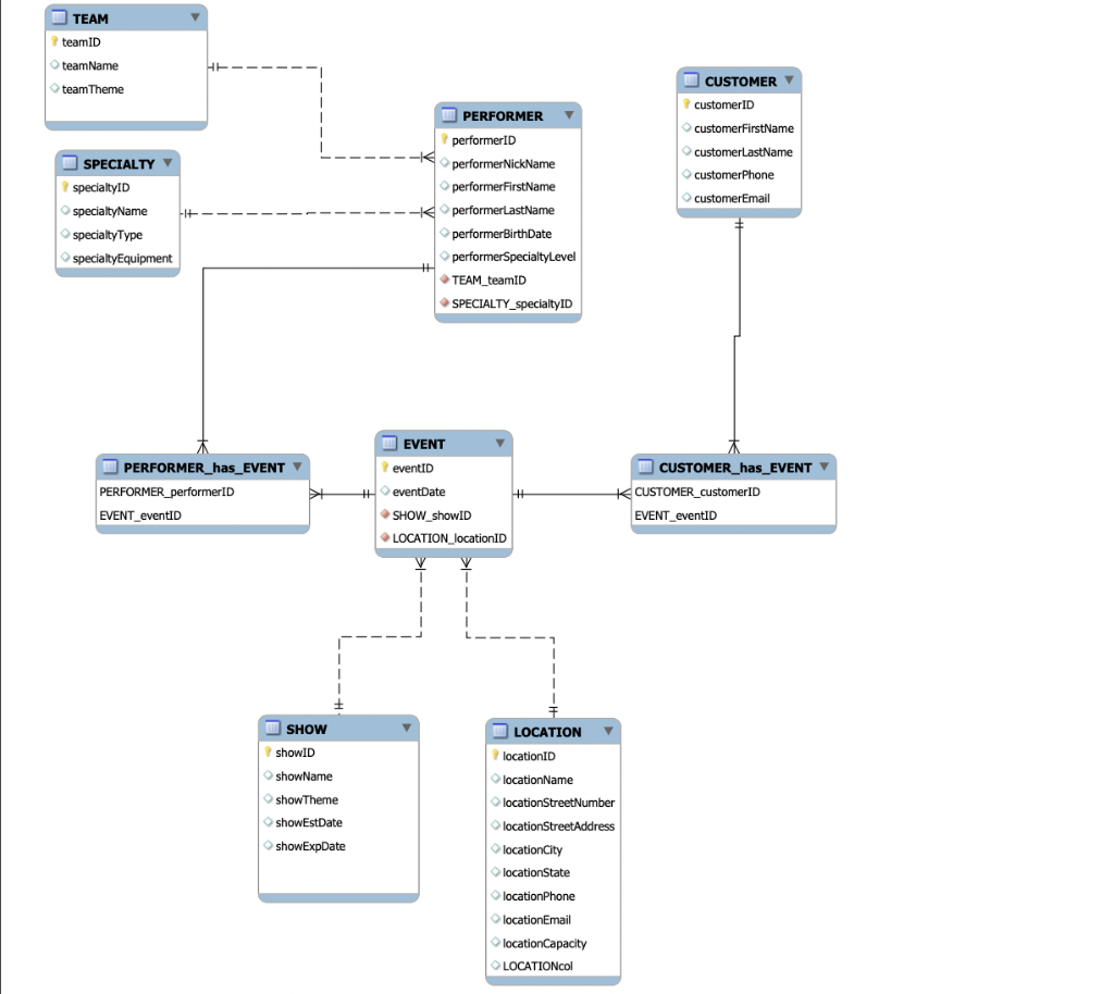 Download and open Create_Cirque_Oracle.sql in SQL | Chegg.com