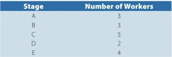 Solved The production process shown in Exhibit 11.27 | Chegg.com