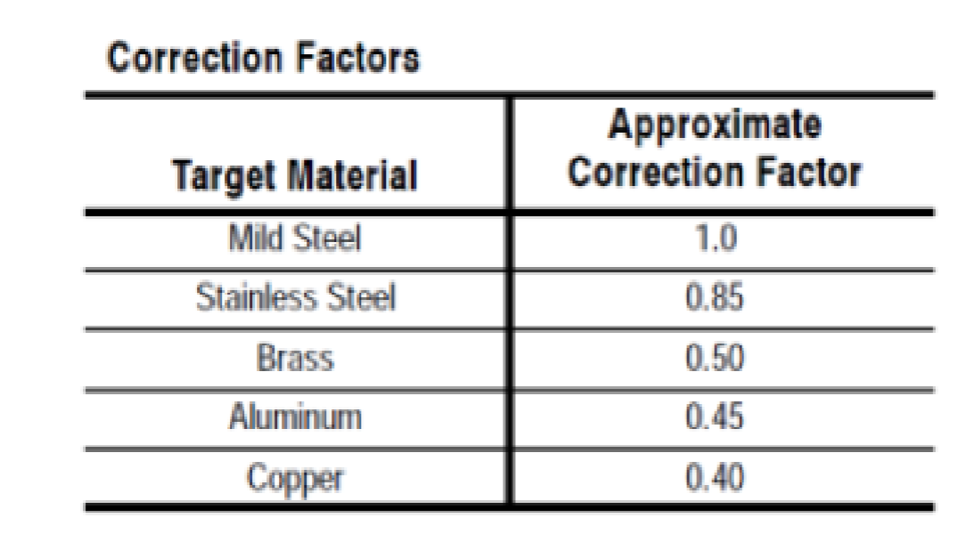 Solved 2. ﻿An inductive sensor has a rated sensing distance | Chegg.com