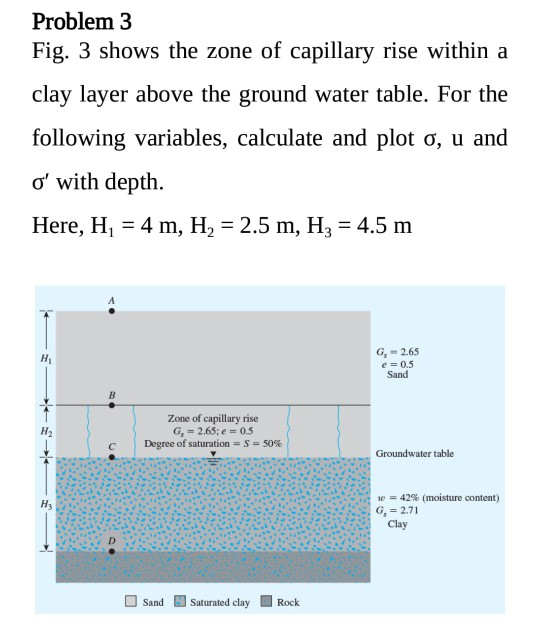 Solved Problem 3 Fig. 3 shows the zone of capillary rise | Chegg.com