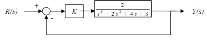 Solved Determine the range of the gain K of the proportion | Chegg.com