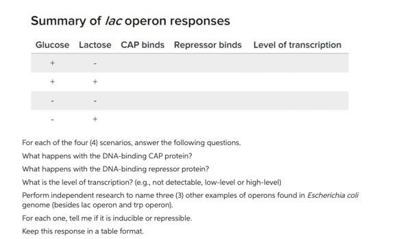 Solved Summary of lac operon responses Glucose Lactose CAP | Chegg.com