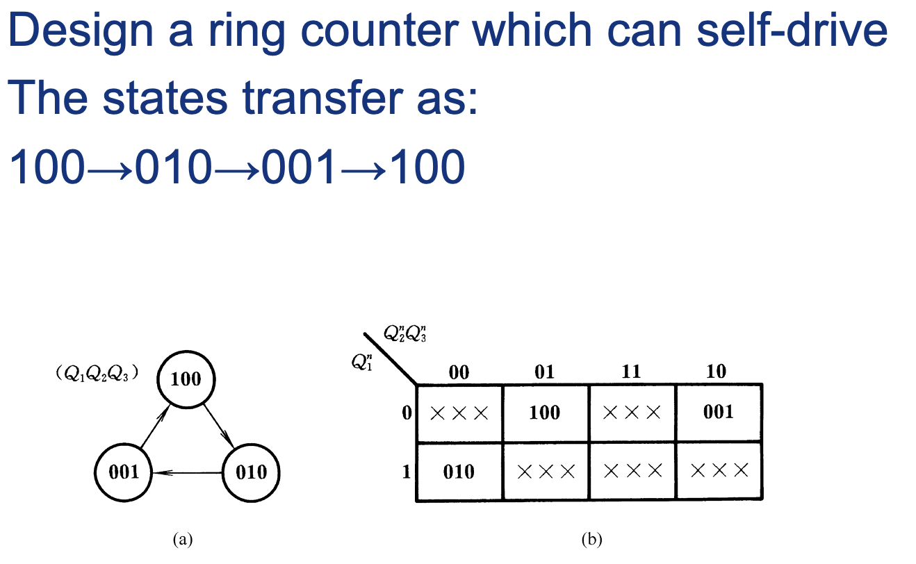 Solved Design a ring counter which can self-drive The states | Chegg.com