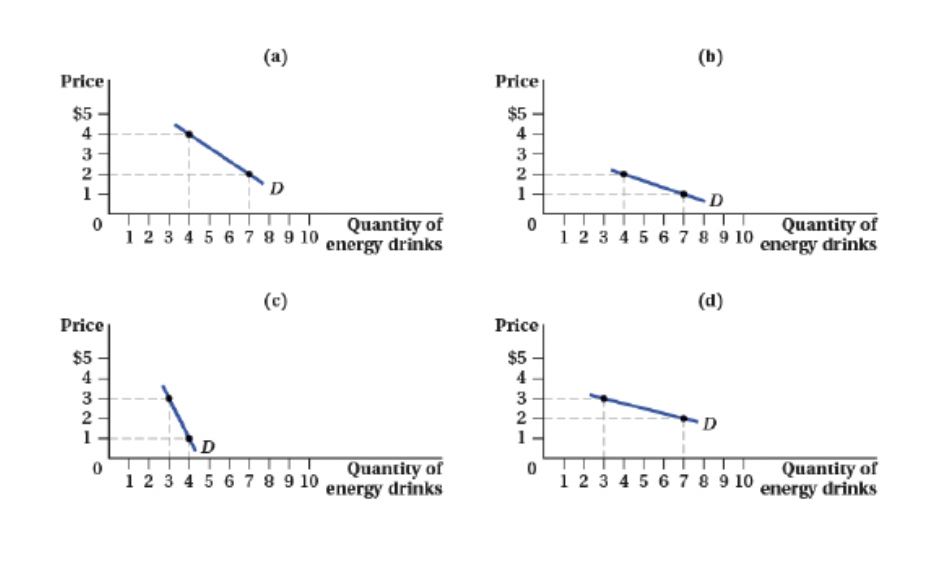 Solved The following figure shows preferences and budgets | Chegg.com