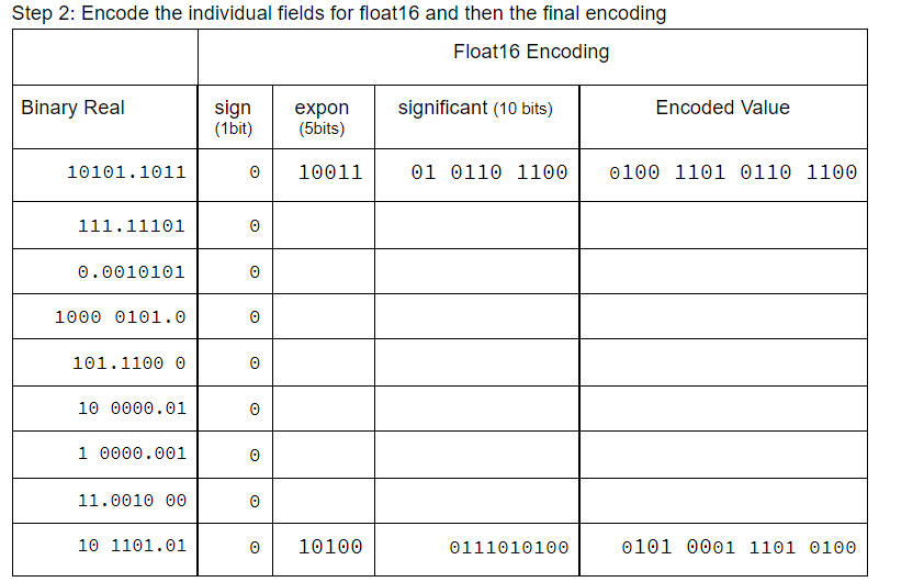 Solved Step 2: Encode the individual fields for float16 and | Chegg.com