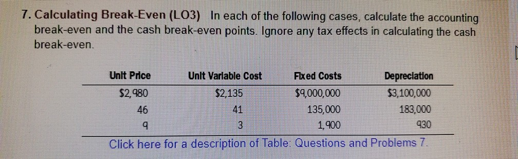 Solved 7. Calculating Break-Even (LO3) In each of the | Chegg.com