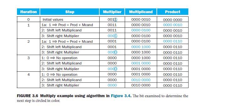 Solved 4] Show the steps and Compute the result of the | Chegg.com