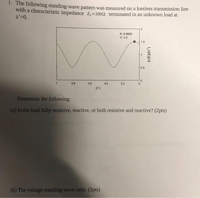 Solved 1. The following standing-wave pattern was measured | Chegg.com