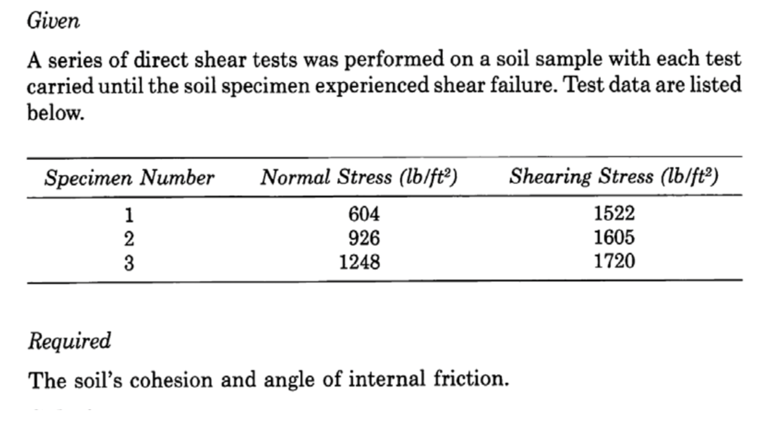 Solved Given A series of direct shear tests was performed on | Chegg.com