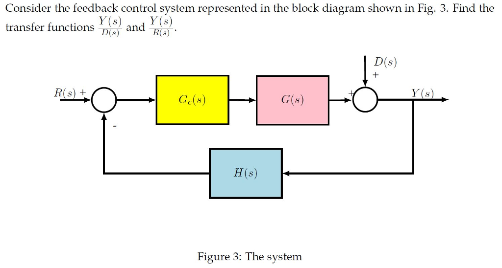 Solved Consider the feedback control system represented in | Chegg.com