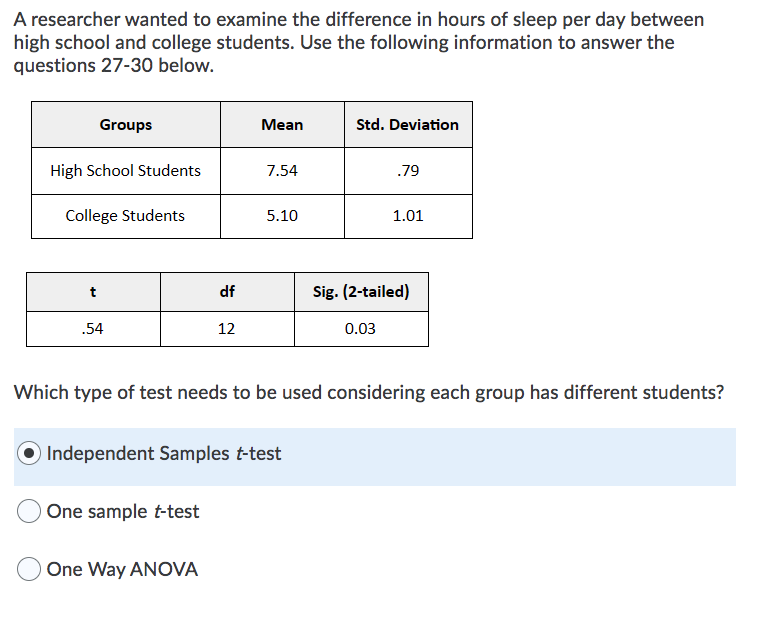 Solved A researcher wanted to examine the difference in | Chegg.com