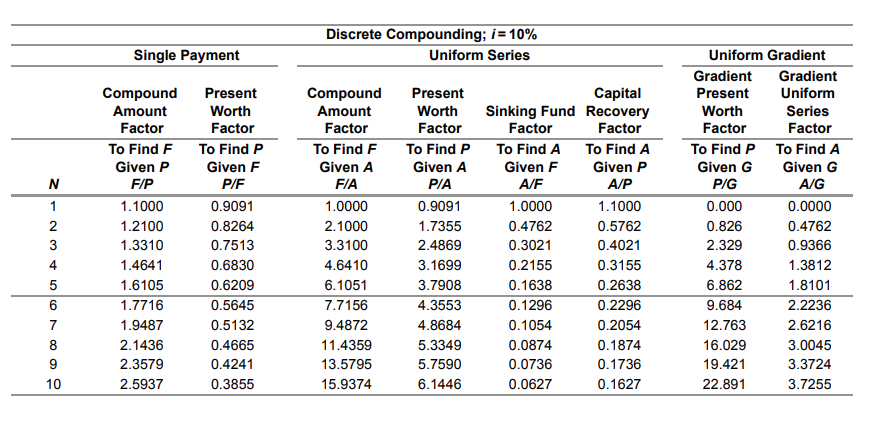 Discrete Compounding: 1-10% Single Payment Uniform | Chegg.com