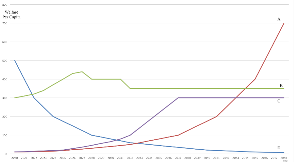 Solved The graph below shows possible future scenarios for | Chegg.com