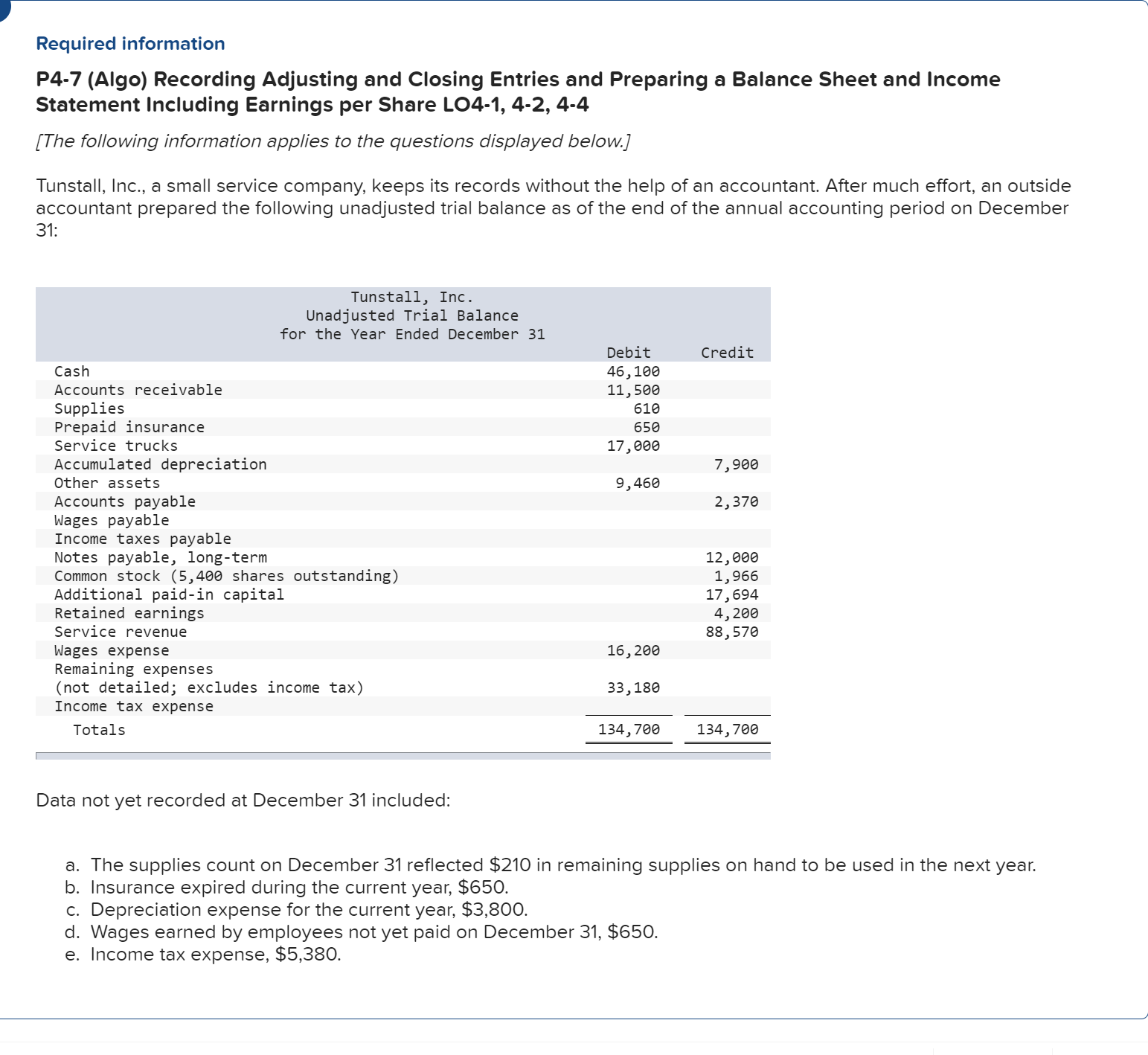 Solved Data not yet recorded at December 31 included: The | Chegg.com