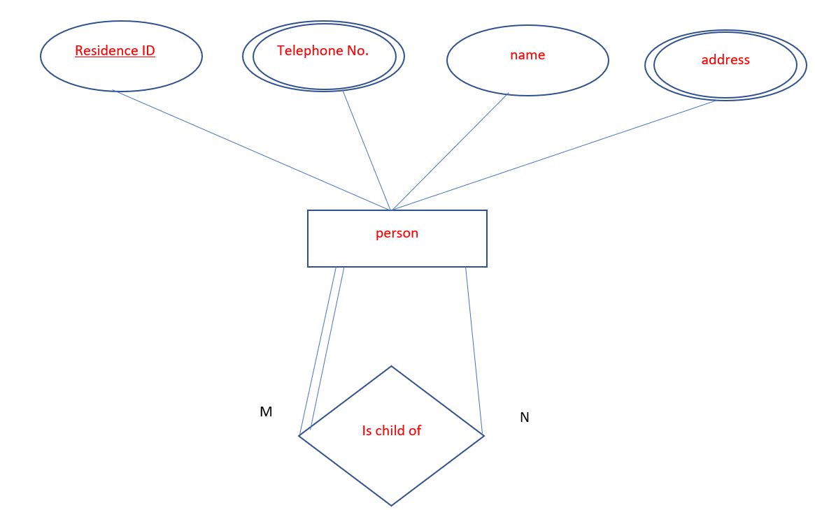 Solved Create relational schemas from the ER diagram, | Chegg.com