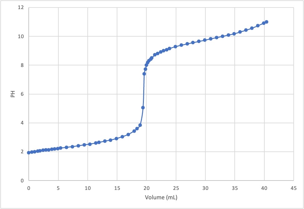Solved 1. Clearly explain what the equivalence point is | Chegg.com