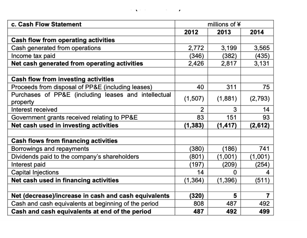 Solved Prepare a pro forma cash flow forecast by completing | Chegg.com
