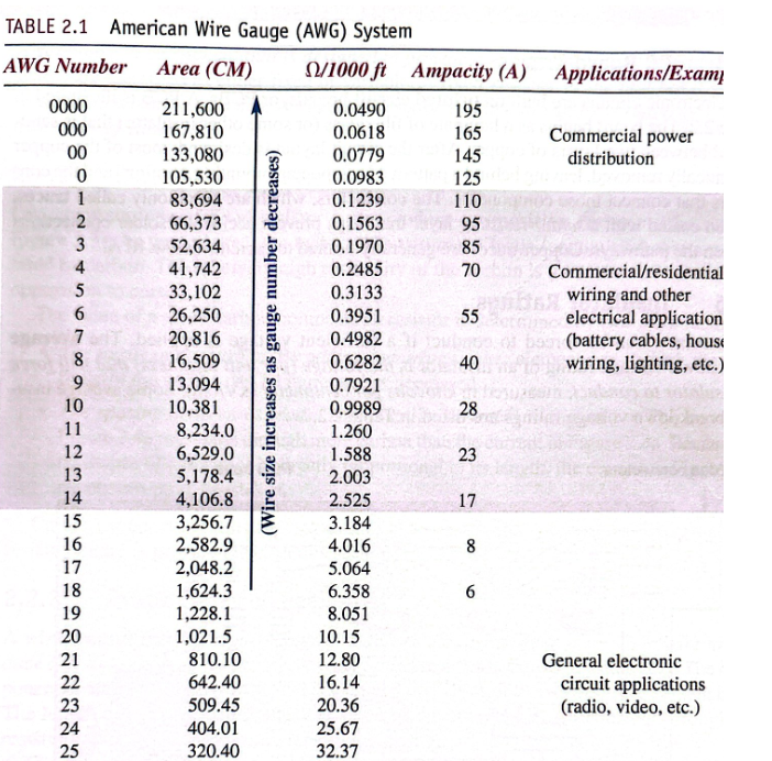 What is the resistance of a 12.8 cm(0.4199475ft) | Chegg.com