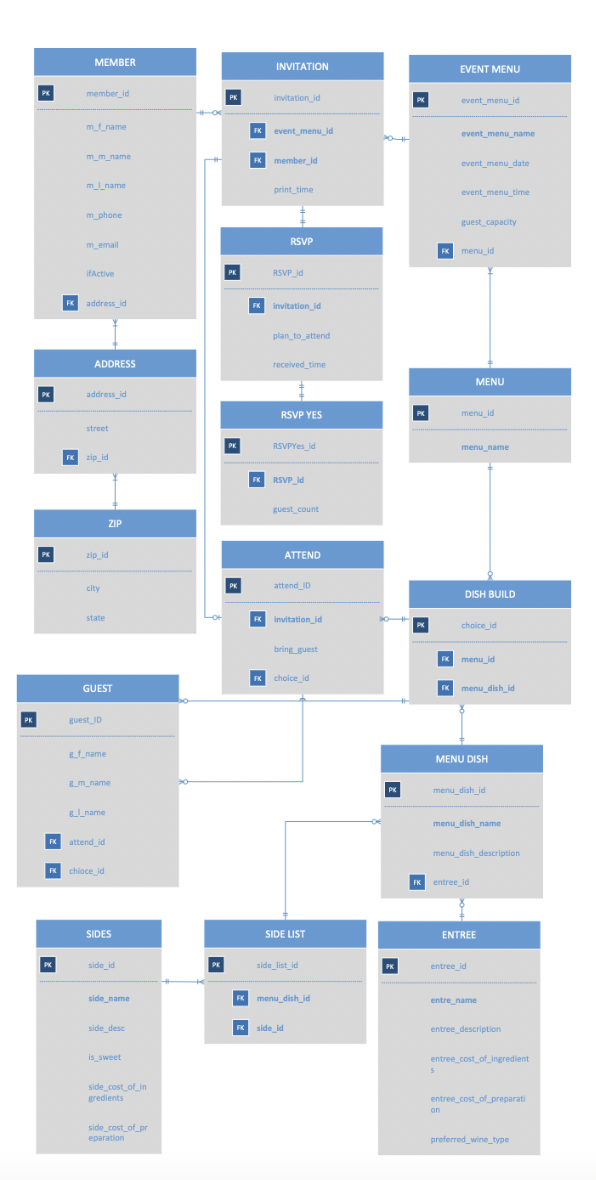 SQL Code: Populate fields into your tables. Create | Chegg.com