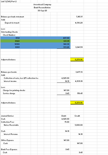 Solved Balance per books Add: Less: Correct balance Journal | Chegg.com