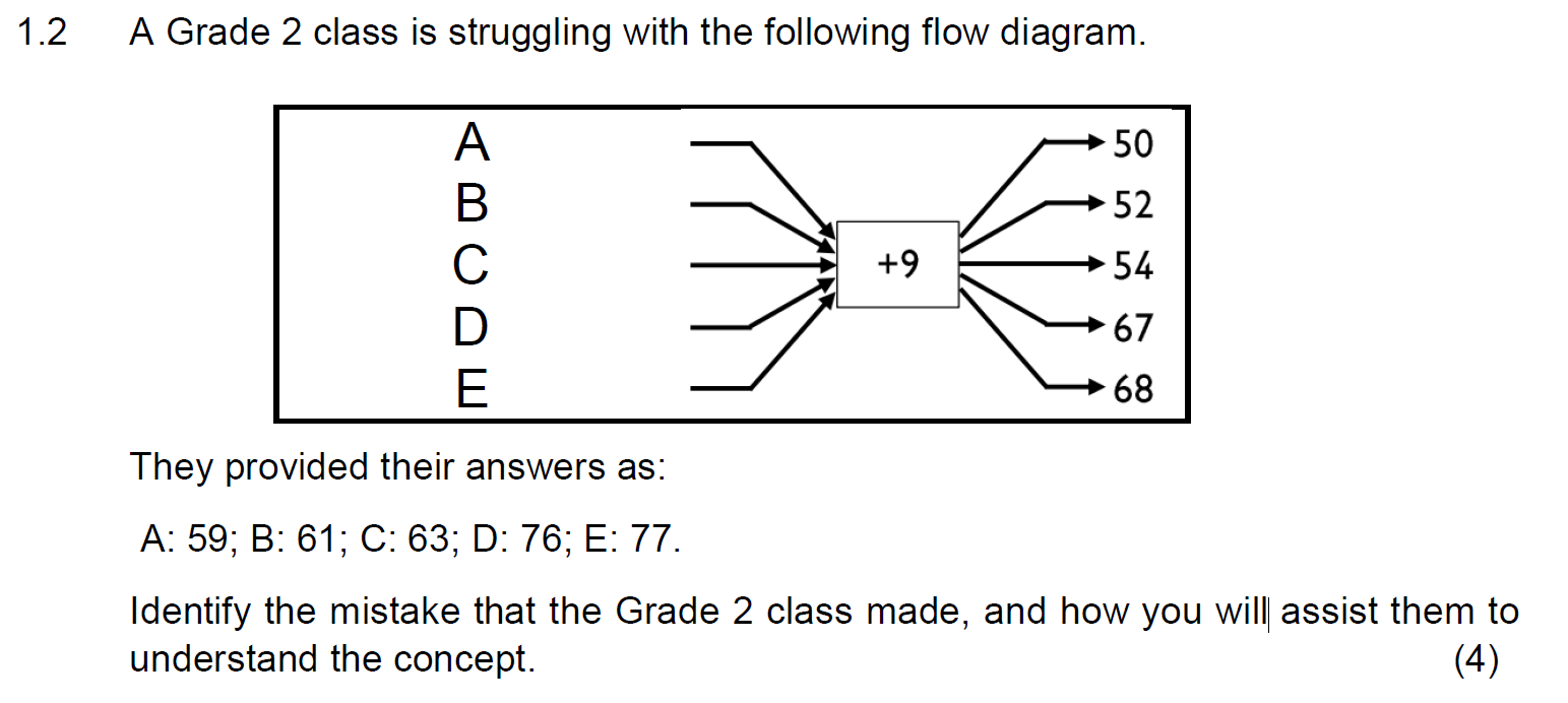 Solved 2 A Grade 2 class is struggling with the following | Chegg.com