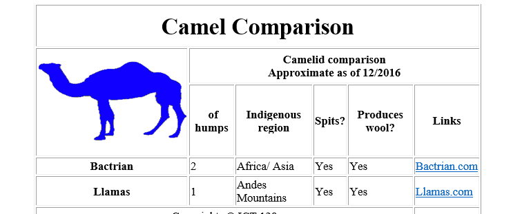 Solved Camel Comparison Camelid comparison Approximate as of | Chegg.com