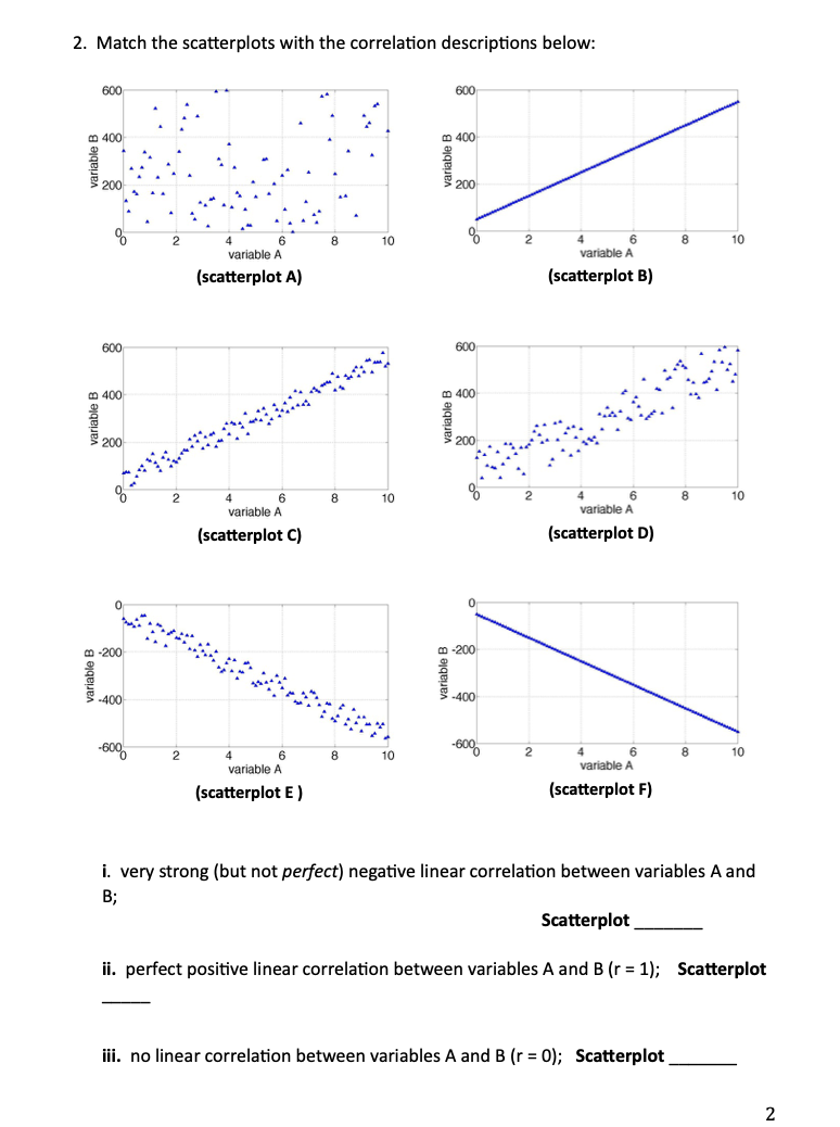 Solved 2. Match the scatterplots with the correlation | Chegg.com