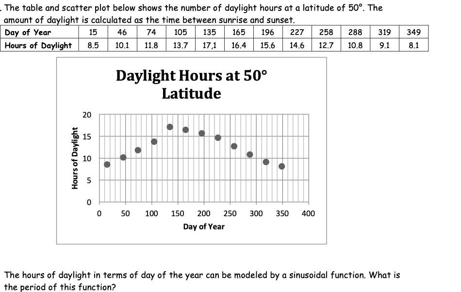 Solved The table and scatter plot below shows the number of | Chegg.com