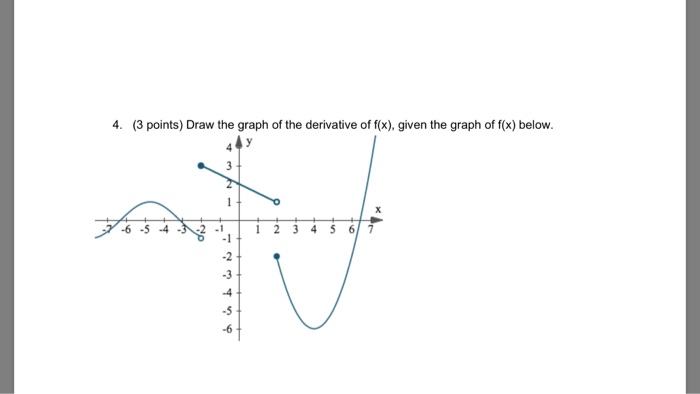 Solved Draw the graph of the derivative of f(x), given the | Chegg.com