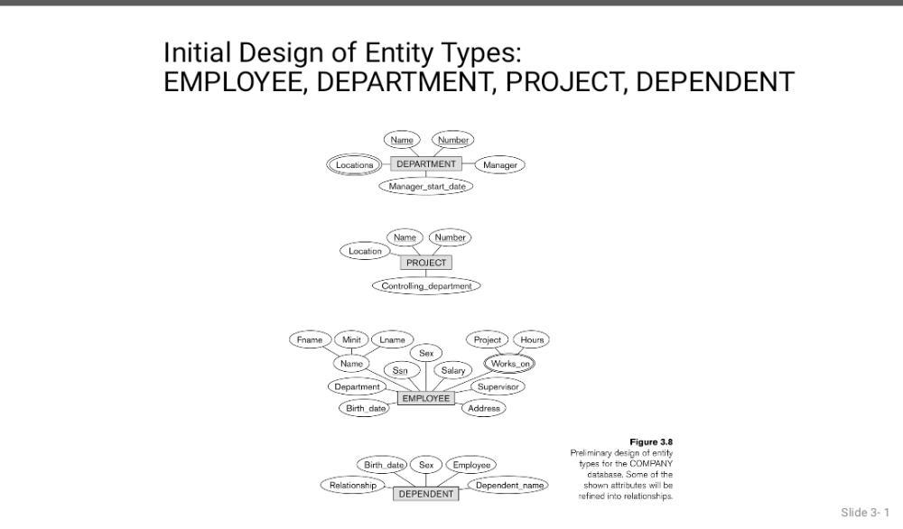 Solved Initial Design of Entity Types: EMPLOYEE, DEPARTMENT, | Chegg.com