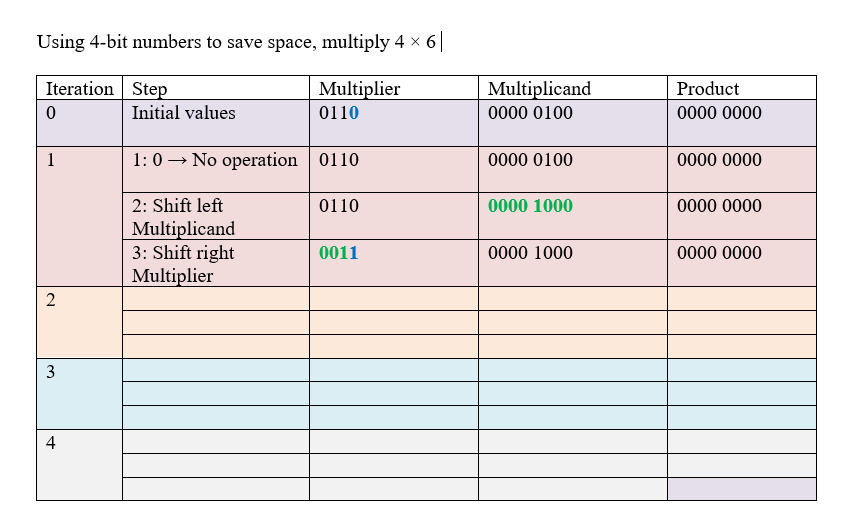Using 4-bit numbers to save space, multiply 4 x 6|| | Chegg.com