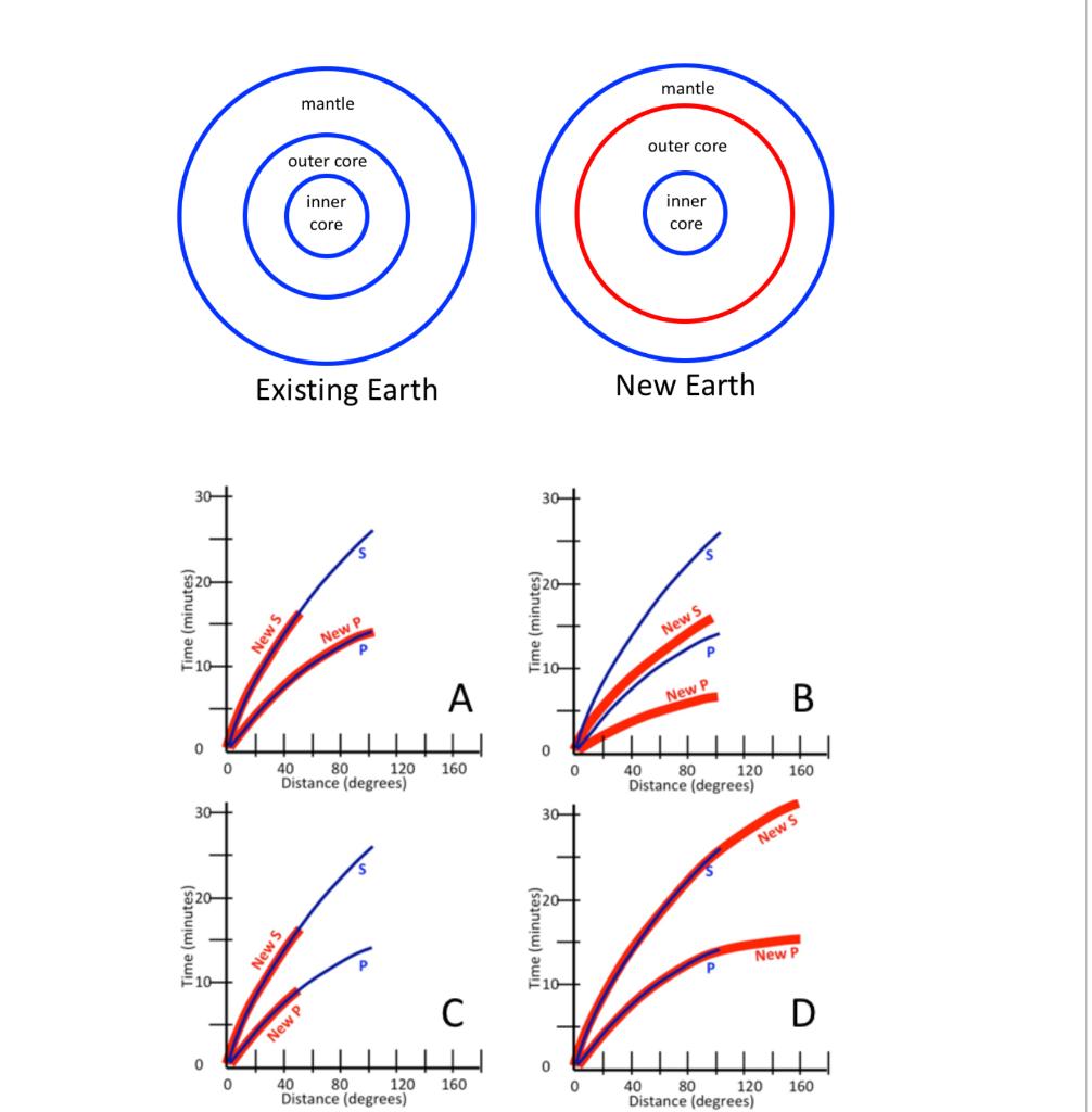 Solved In the top graphic, the existing earth is shown on | Chegg.com
