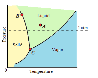 Degrees Of Freedom Phase Diagram Phase Diagram Freedom Press